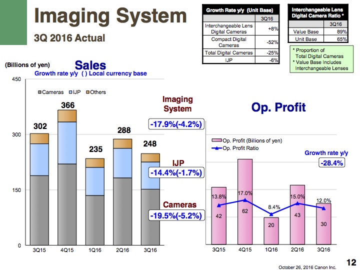 Financial reports, camera sales and the digital camera market ...